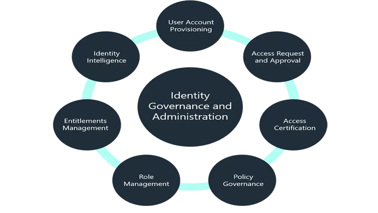 NetIQ Identity Governance Borderless CS