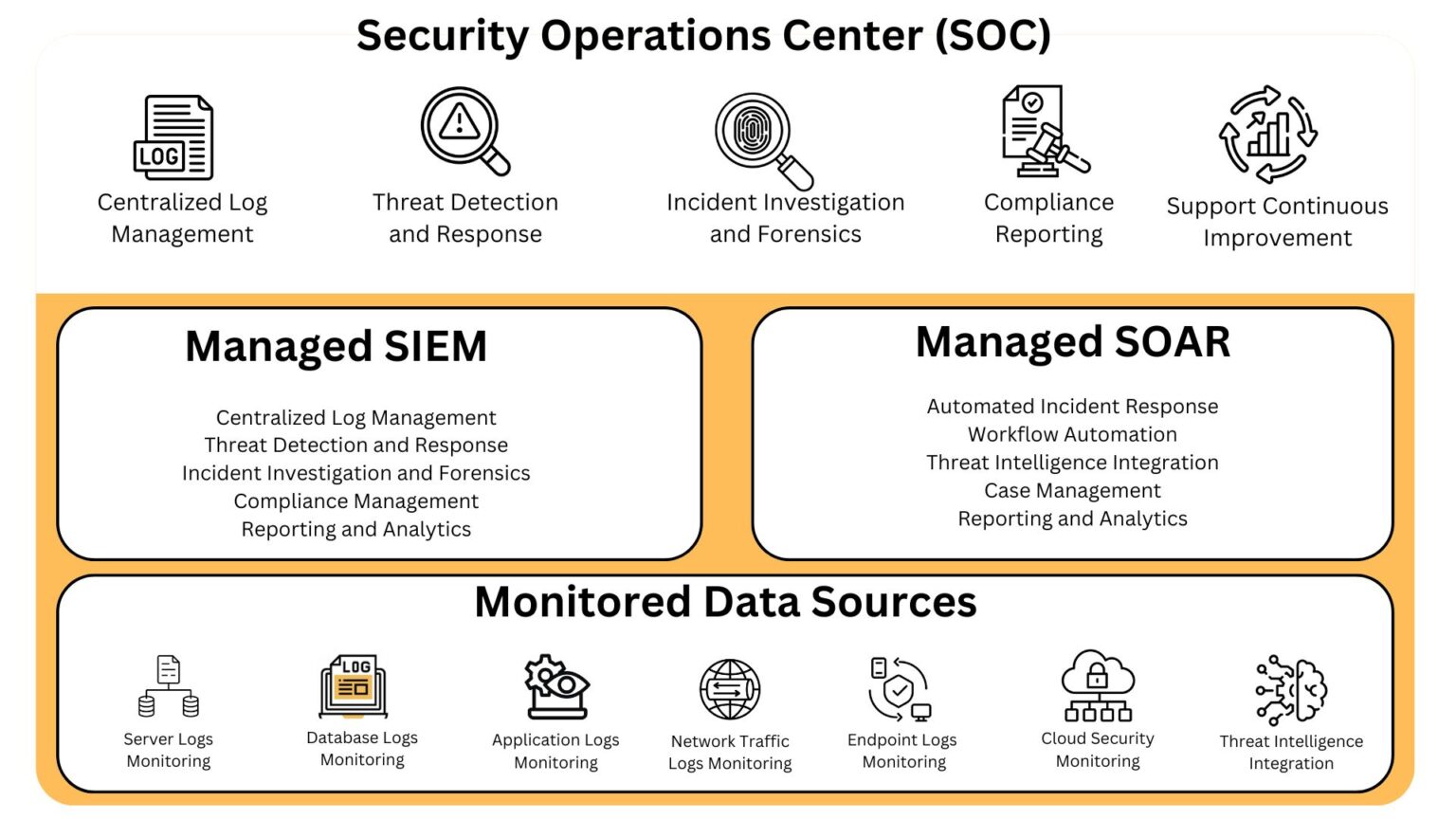 Experienced Managed SOC Services | 24/7 Threat Monitoring